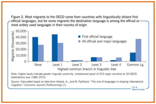 Migration and language | PPTX