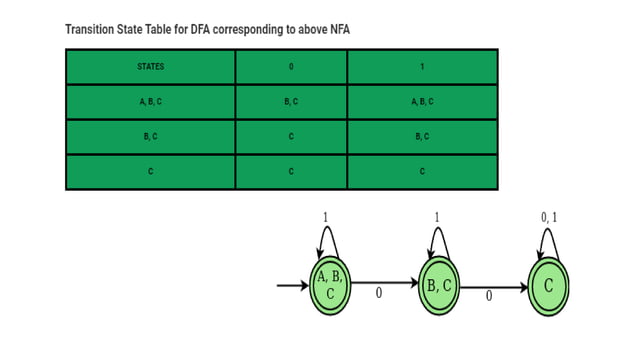 Automata theory - NFA ε to DFA Conversion | PPTX | Programming Languages | Computing