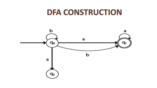 Automata Theory Nfa And Dfa Construction Pptx Programming Languages Computing