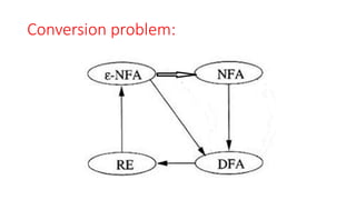 Automata theory -- NFA and DFA construction | PPTX
