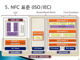NFC(Near Field Communication) 세미나자료 | PPT