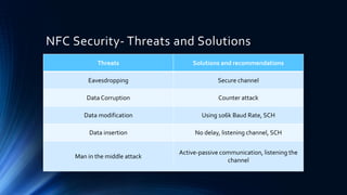 NFC- Standards and Security | PDF