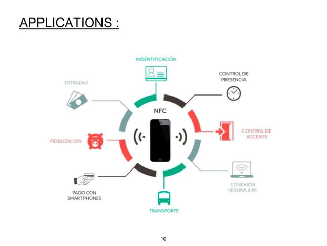 NFC Technology | PPT