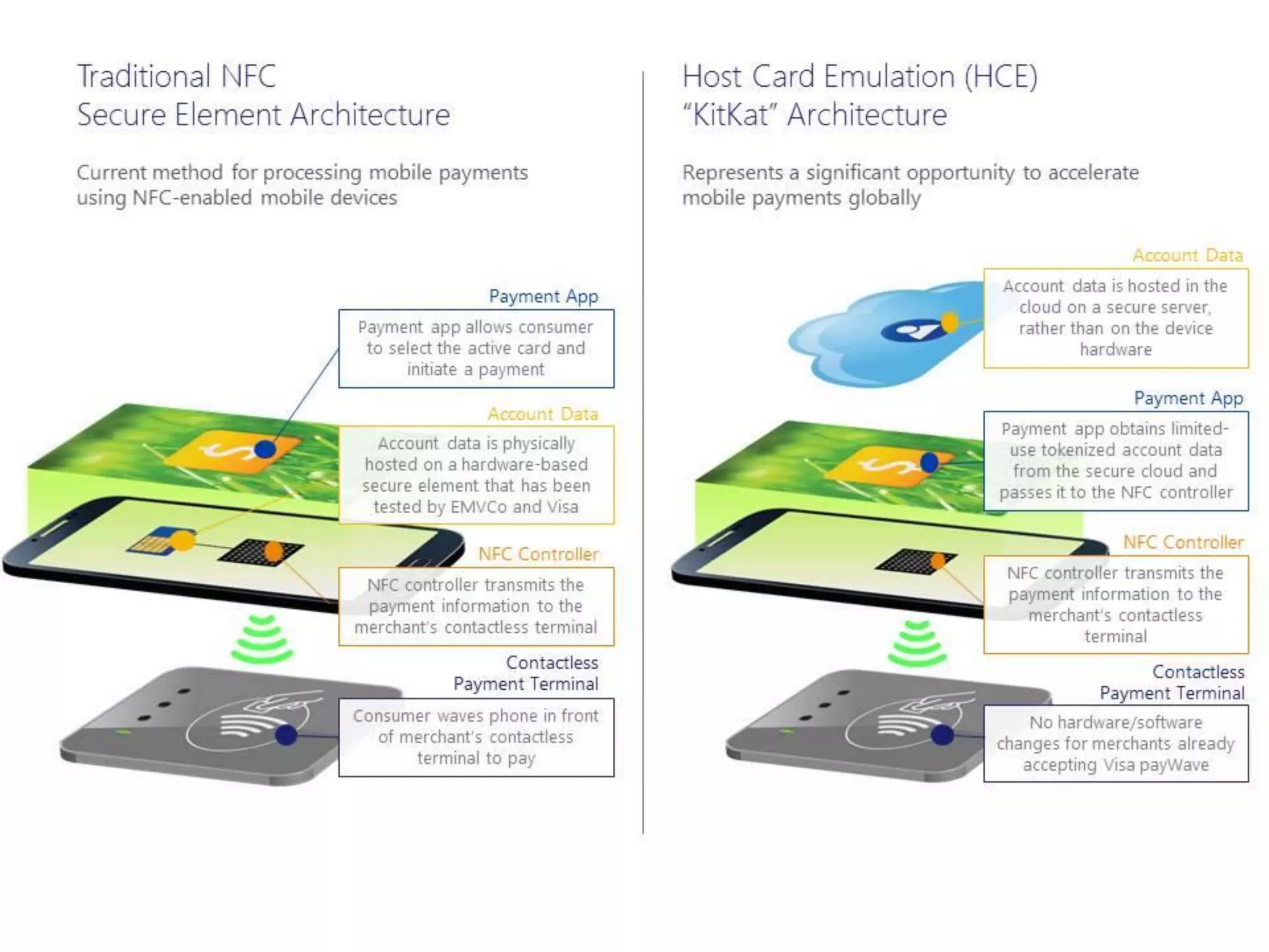 NFC and HCE | PDF