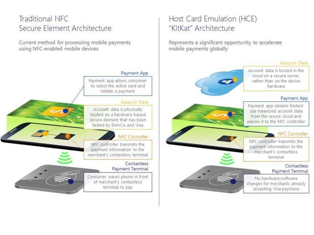 NFC and HCE | PDF