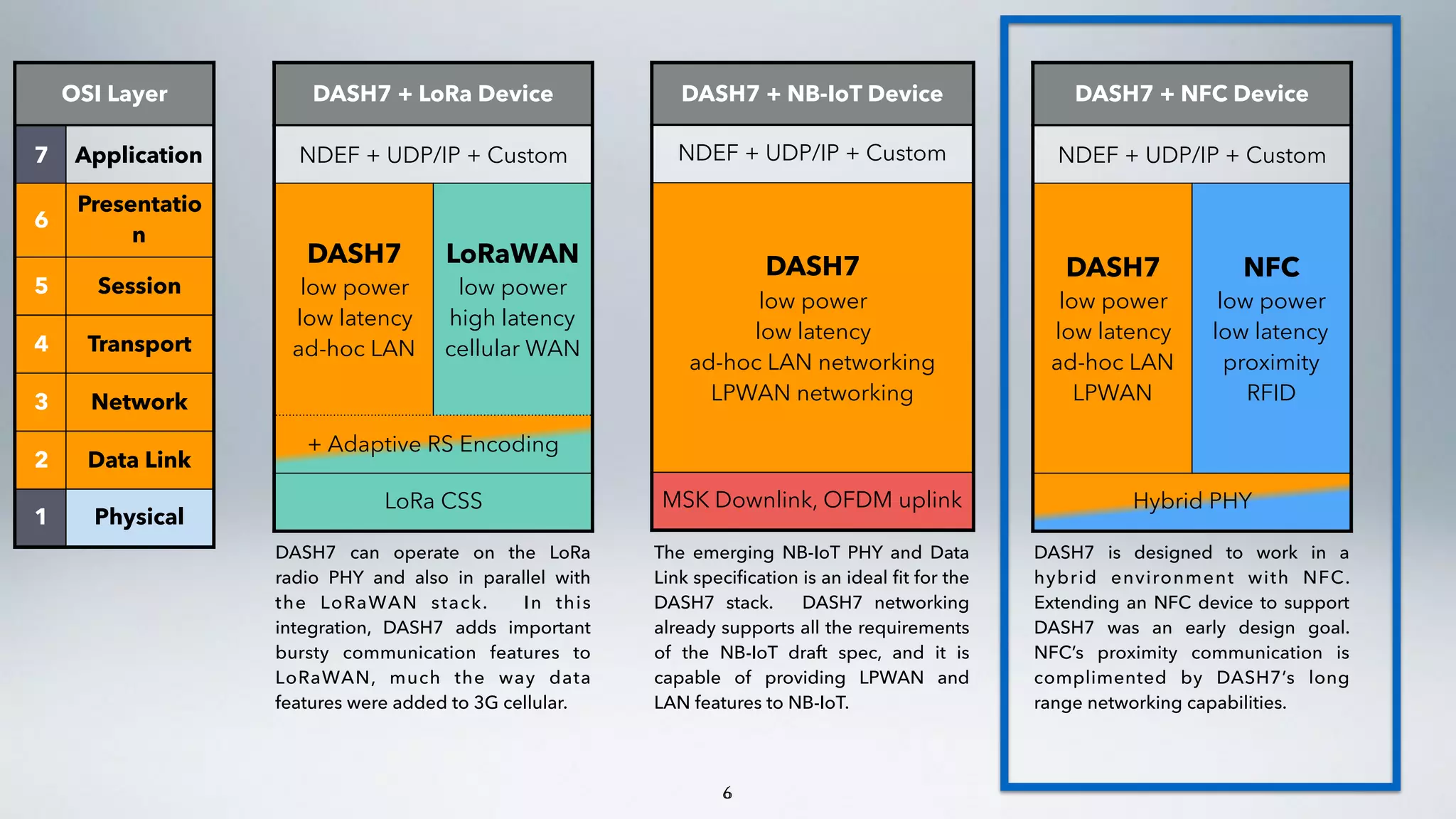 Haystack Integration of NFC and DASH7 | PDF