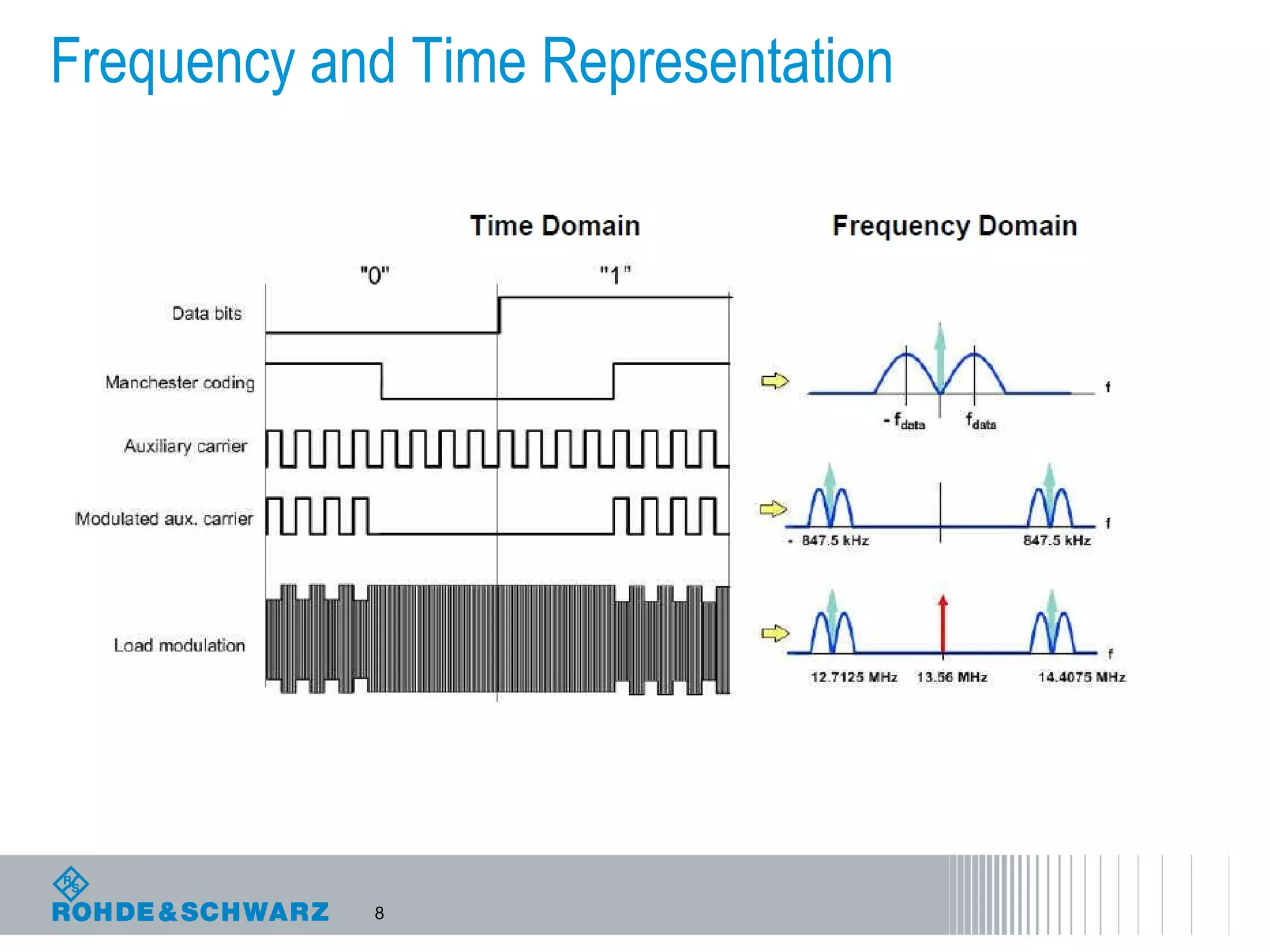 Near Field Communications (NFC) Technology & Measurements | PPT