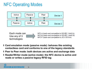 Near Field Communications (NFC) Technology & Measurements | PPT
