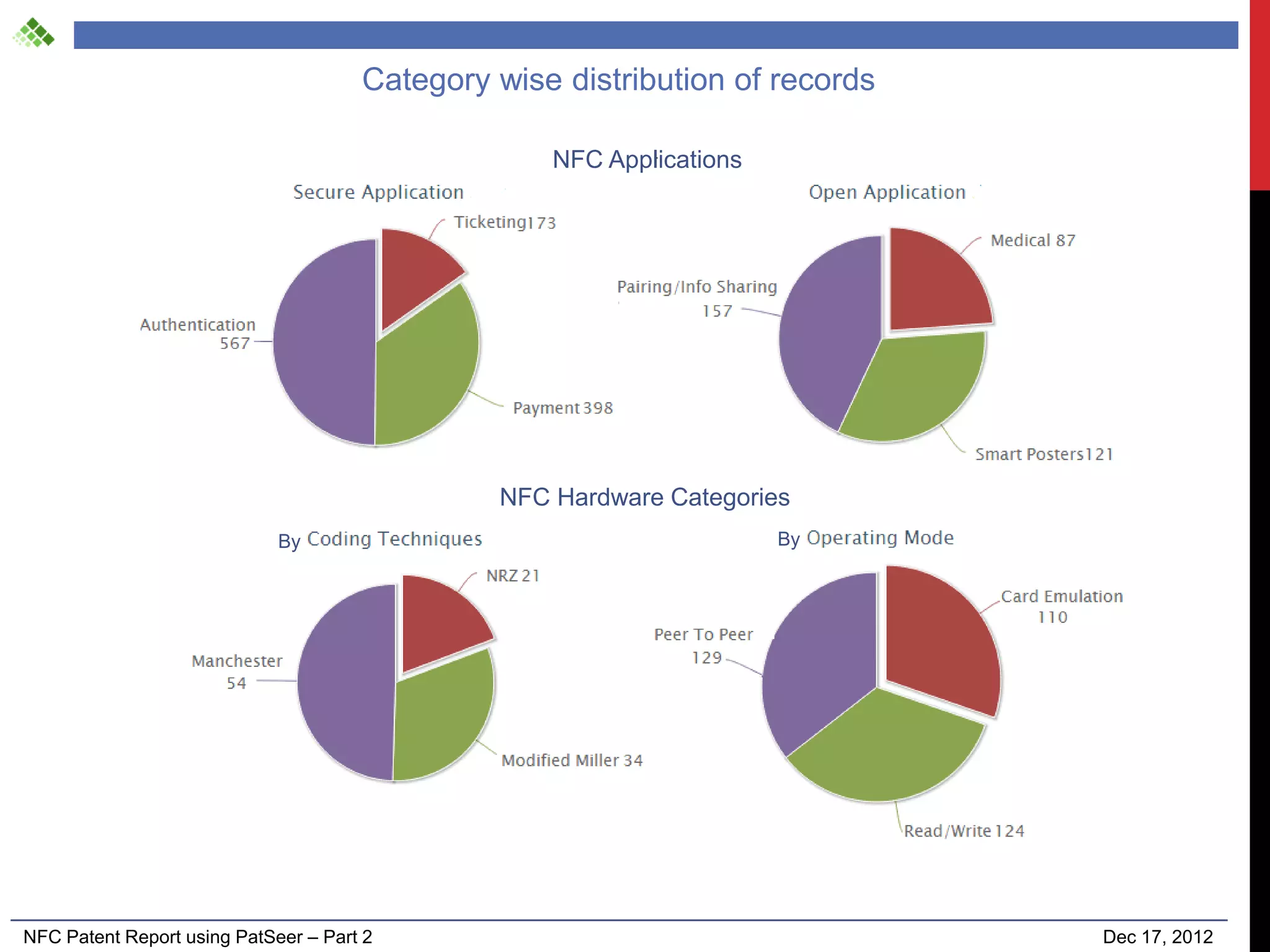 NFC Patent Analysis_Report-II | PPT
