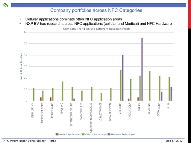 NFC Patent Analysis_Report-II | PPT | Free Download