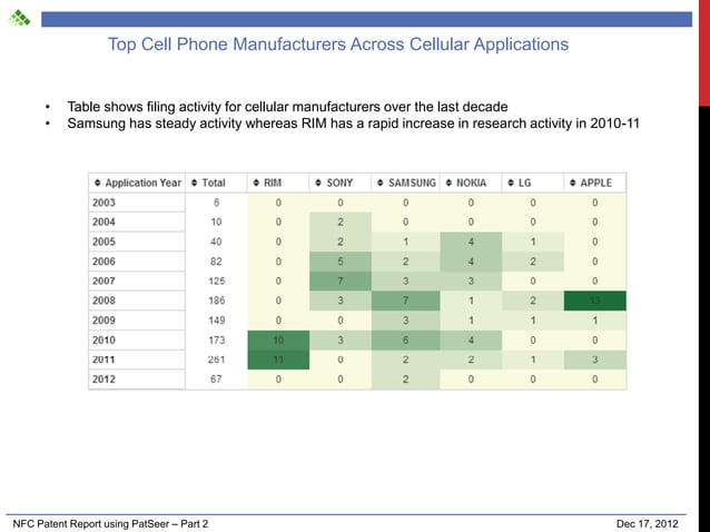NFC Patent Analysis_Report-II | PPT | Free Download