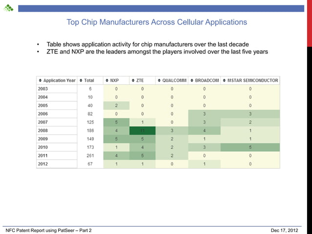 NFC Patent Analysis_Report-II | PPT