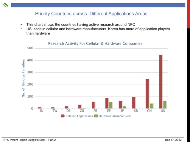 NFC Patent Analysis_Report-II | PPT | Free Download