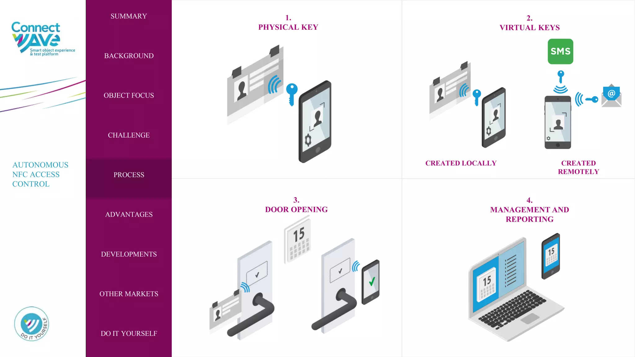 AUTONOMOUS NFC ACCESS CONTROL | PPT