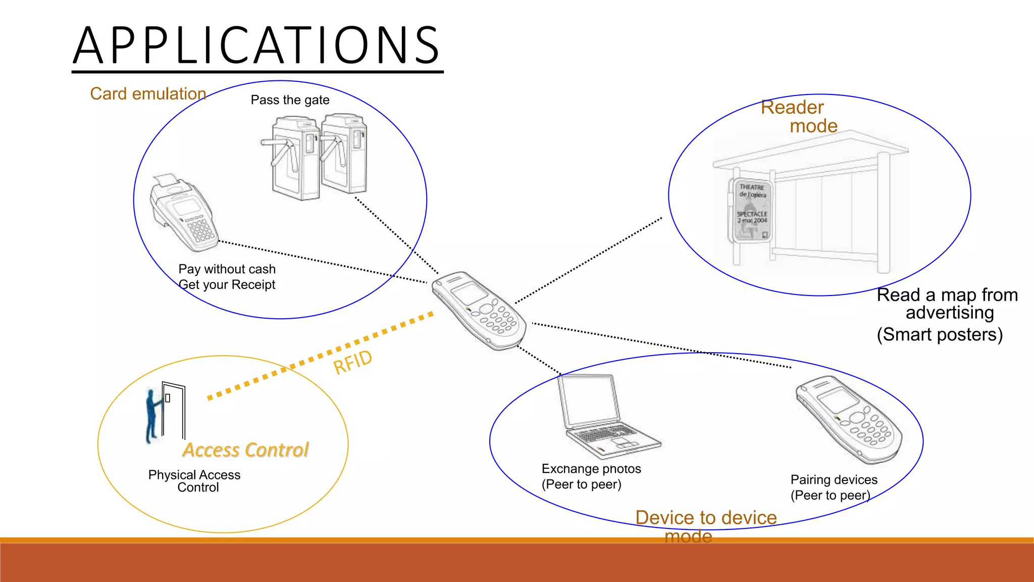 Nfc Near Field Communication Presentation Pptx Technology And Computing