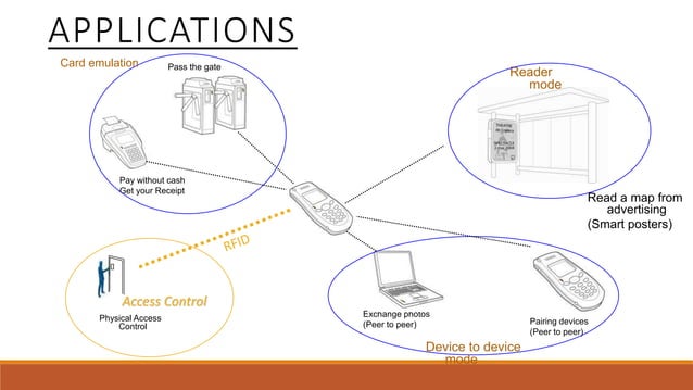 NFC (Near Field Communication) presentation | PPTX | Technology & Computing