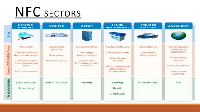 NFC (Near Field Communication) presentation | PPTX | Technology & Computing