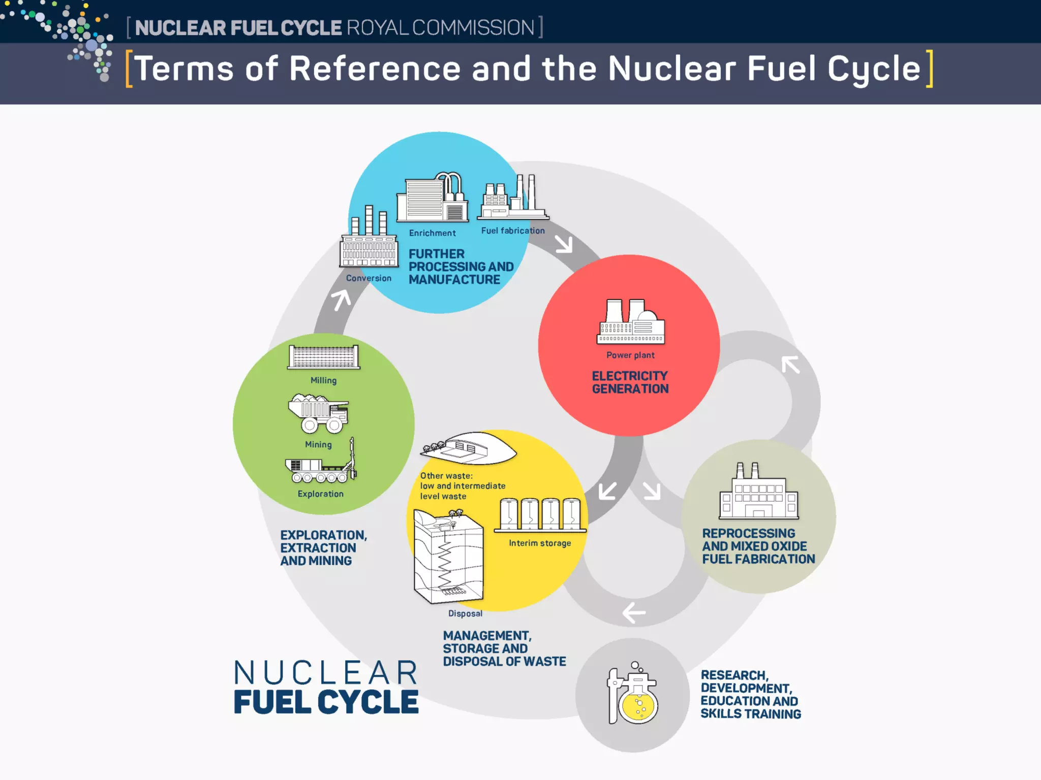 Nuclear Fuel Cycle Royal Commission - Final Report | PDF