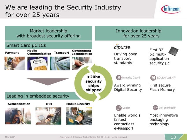 NFC Technology for Smart Wearables | PDF