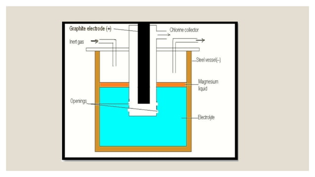 Magnesium extraction | PPTX | Chemistry | Science
