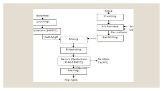 Magnesium extraction | PPTX