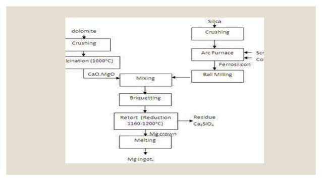 Magnesium extraction | PPTX | Chemistry | Science