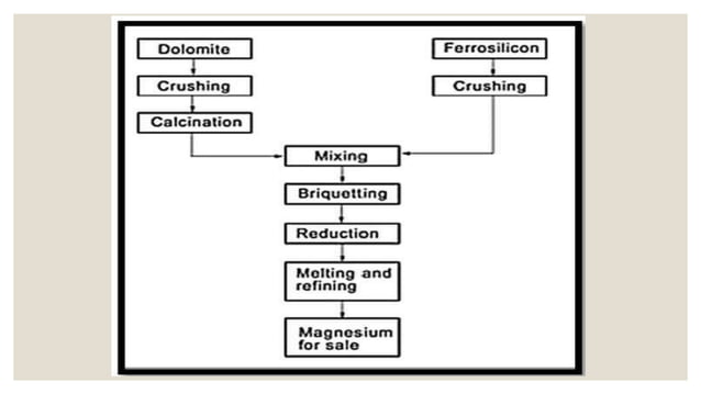 Magnesium extraction | PPTX | Chemistry | Science