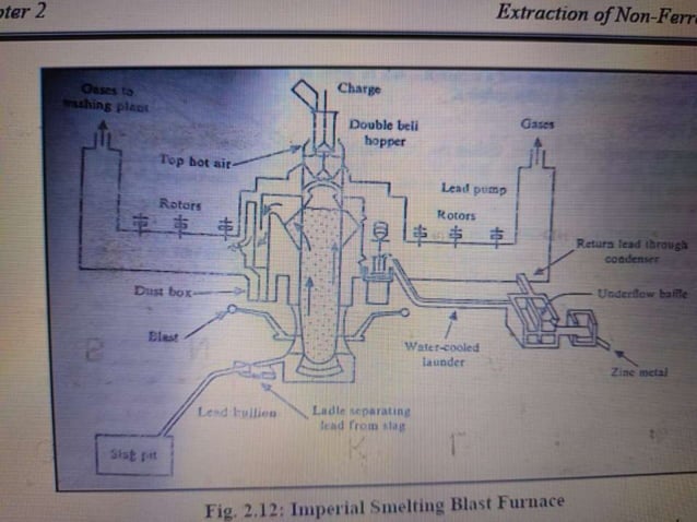 Extraction of zinc | PPTX