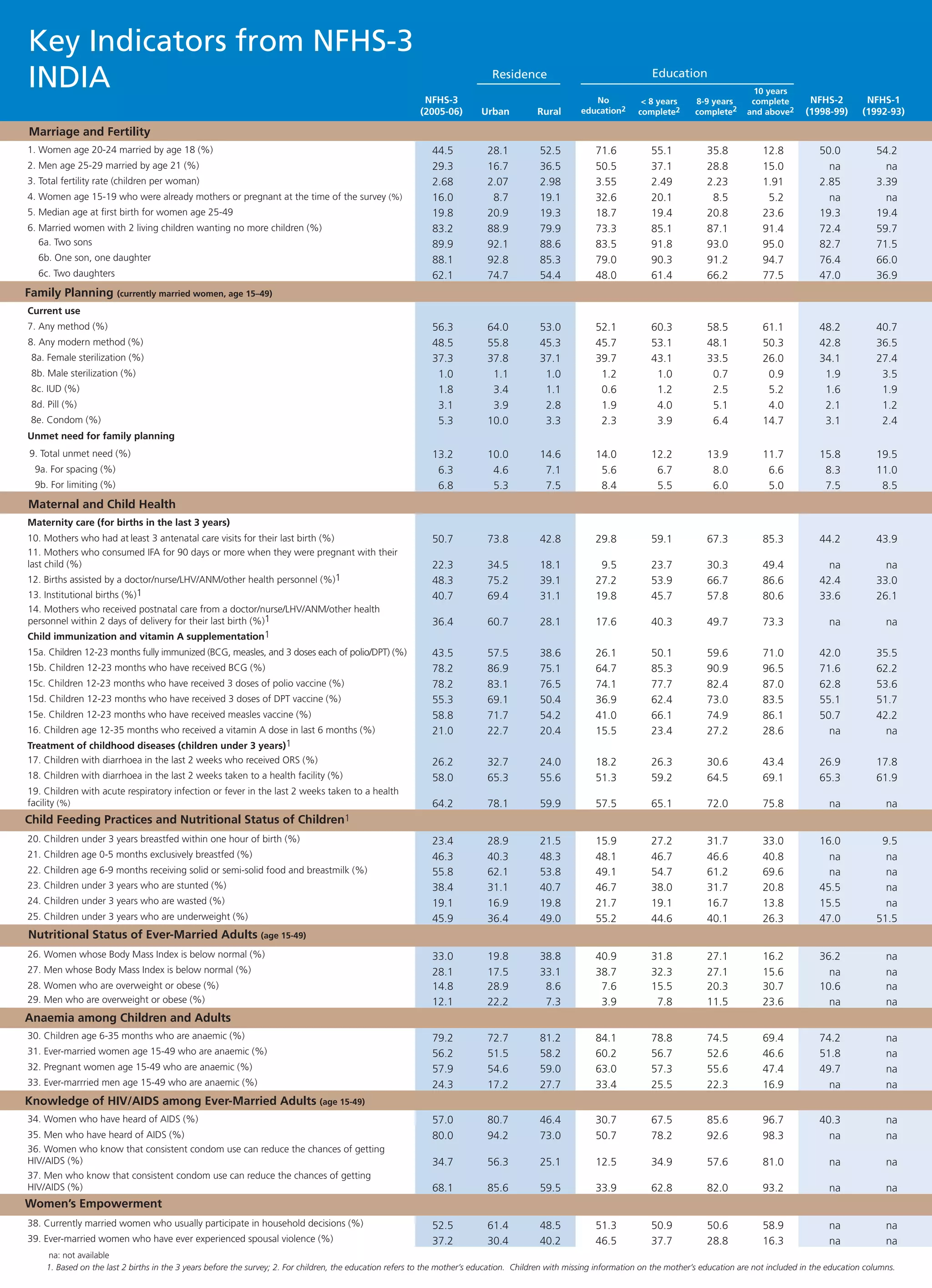 Nfhs 3-india fact sheet | PDF