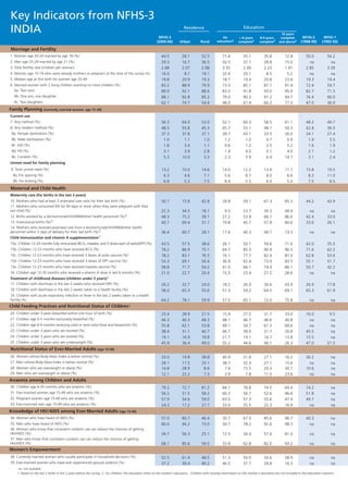 Nfhs 3-india fact sheet | PPT