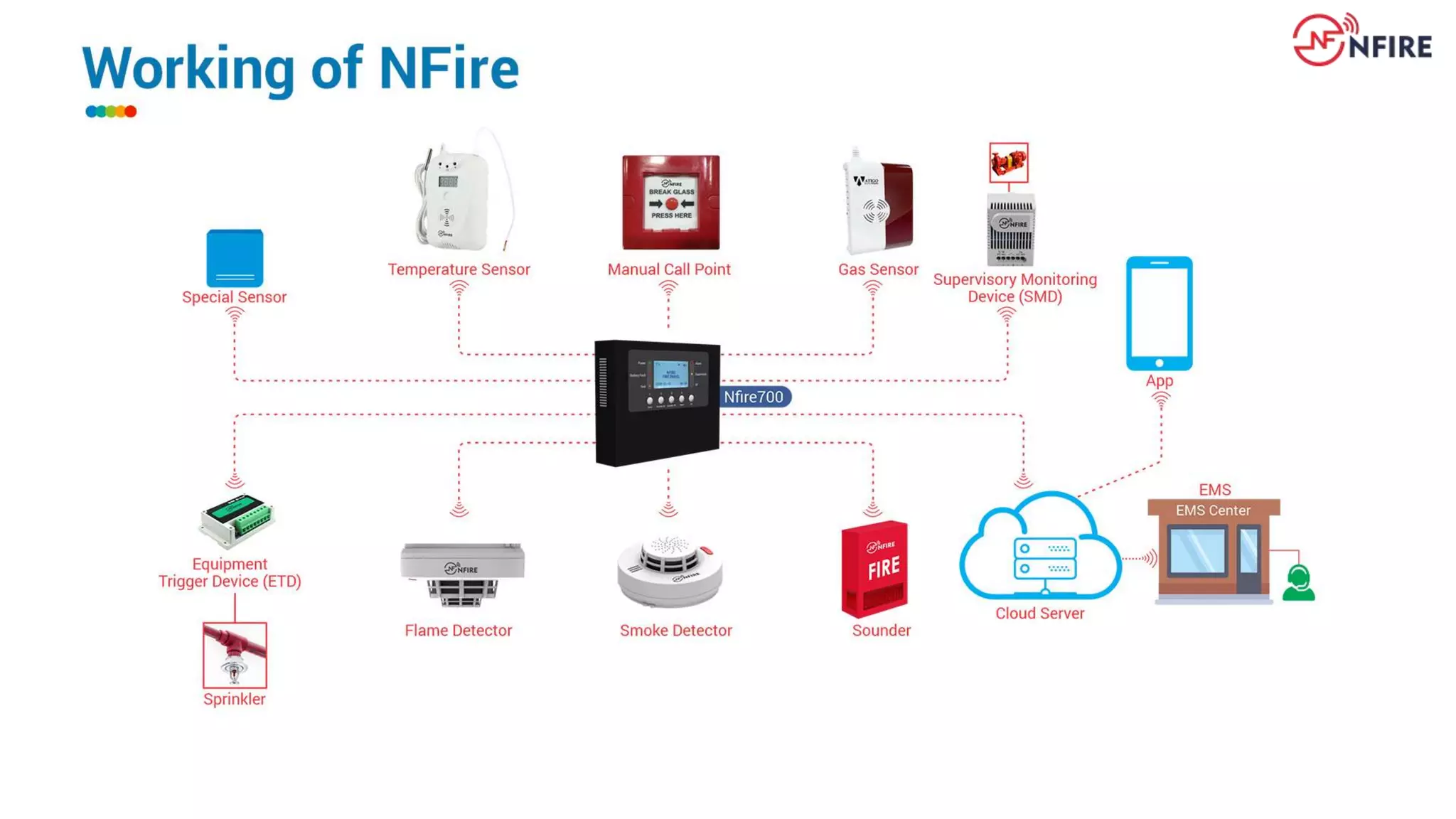 Current fire safety provisions | PPTX