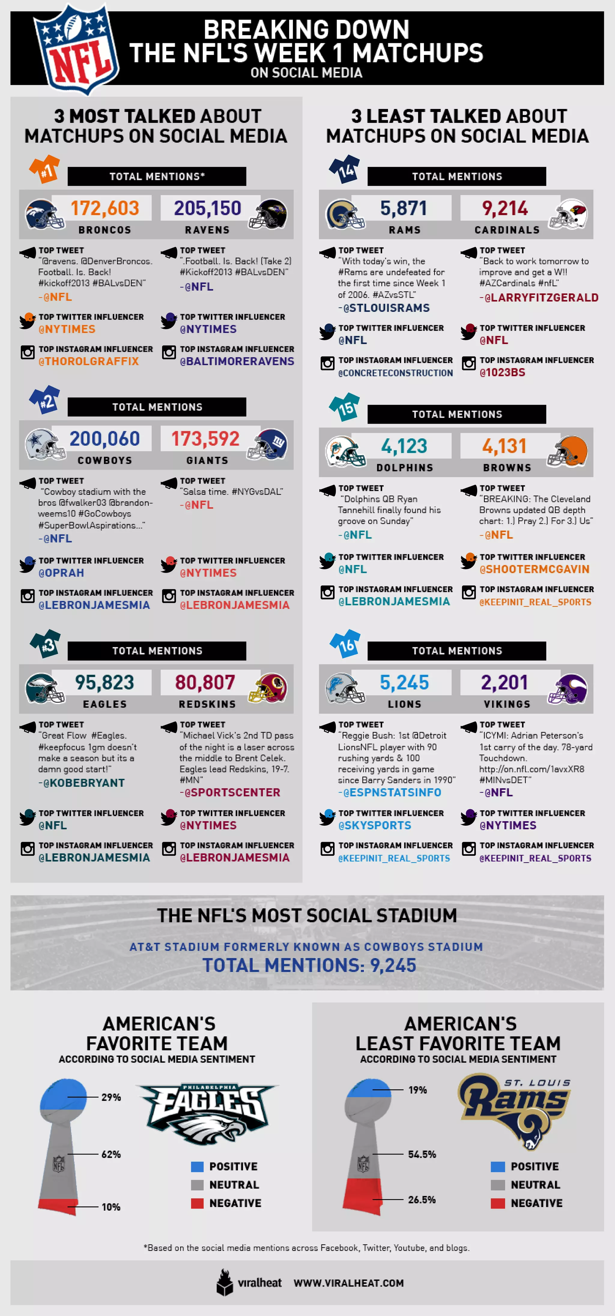 Breaking down the NFL match-ups of 2013 - infographic | PDF