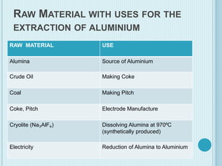 aluminium extraction | PPTX