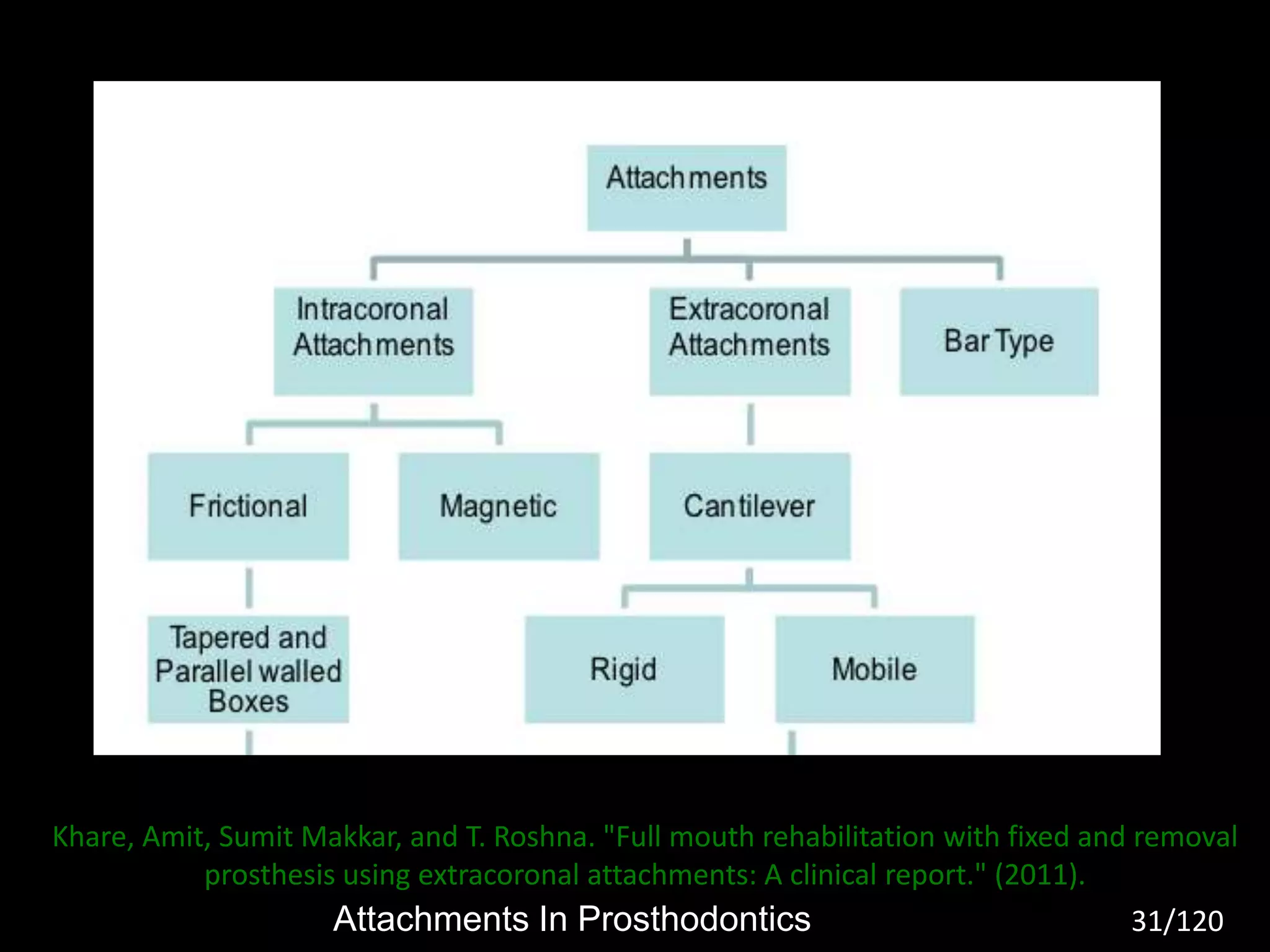 Attachments In Prosthodontics | PPTX