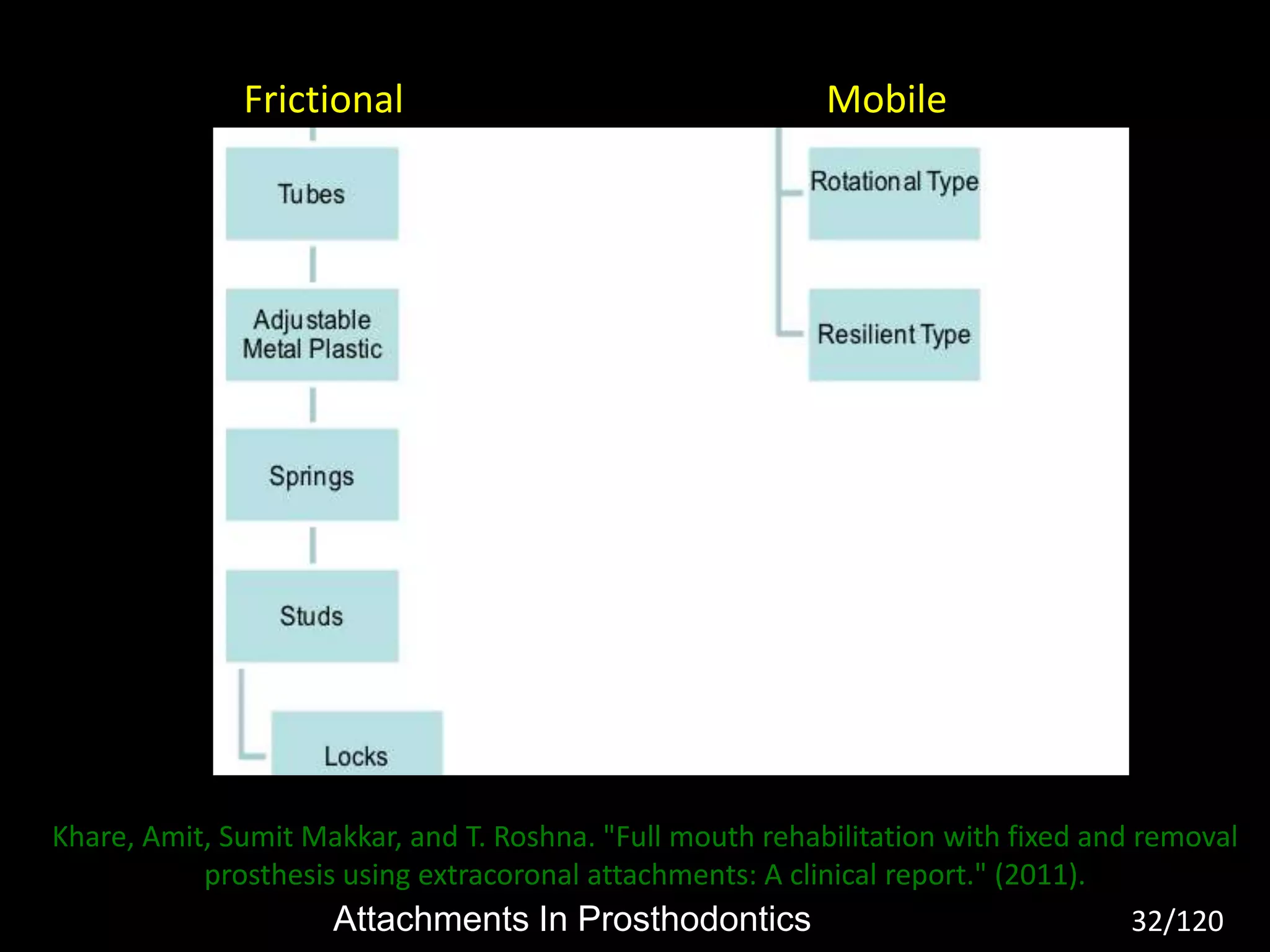 Attachments In Prosthodontics | PPTX