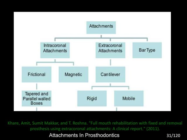 Attachments In Prosthodontics | PPTX