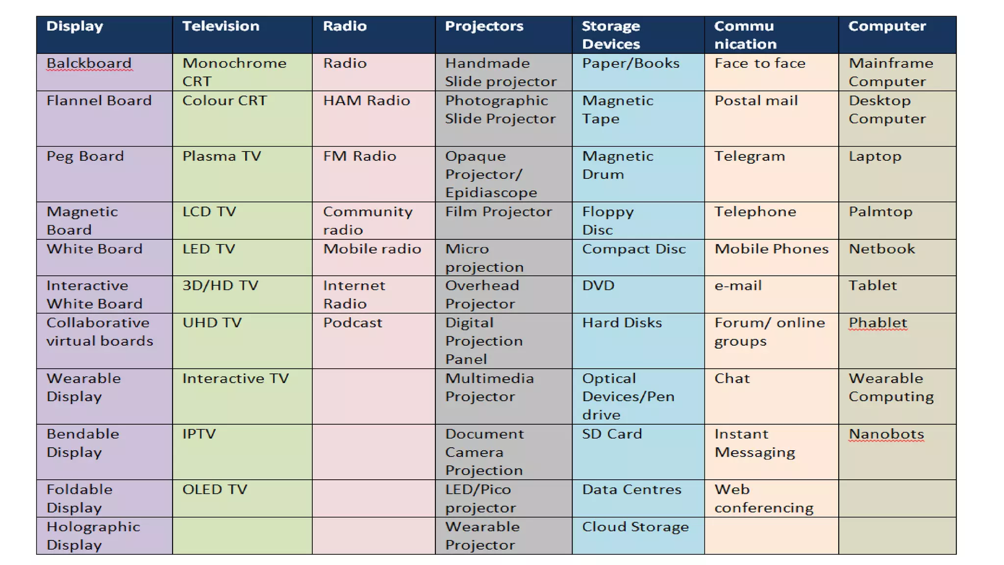Information and communication technology | PPTX