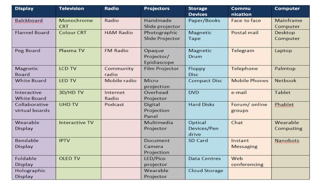Information and communication technology | PPTX | Smartphones ...