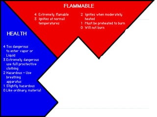 nfpa-and-msds interpretation for Briefing s-8.pdf
