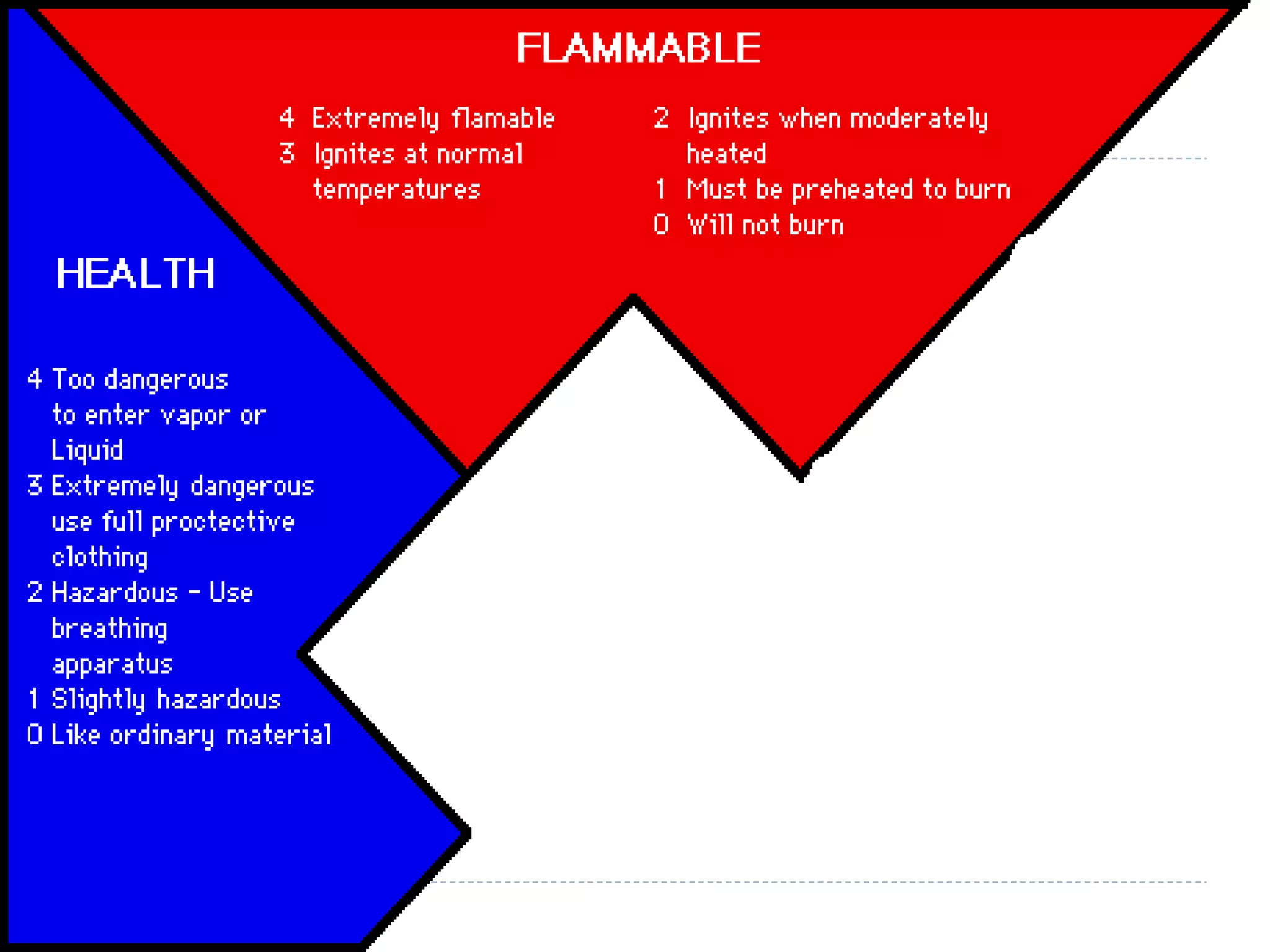 NFPA and MSDS | ODP | Chemistry | Science