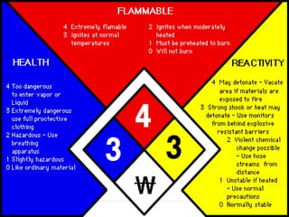 NFPA and MSDS | ODP