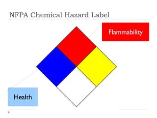 NFPA and MSDS | ODP