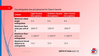 NFPA10 presentation Fire extinguishers.pptx