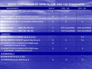 NFPA 13 Installation of Sprinkler Systems.ppt