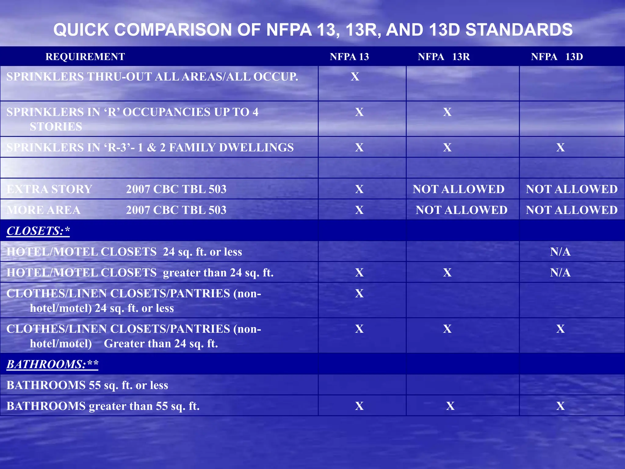 NFPA 13 Installation of Sprinkler Systems.ppt