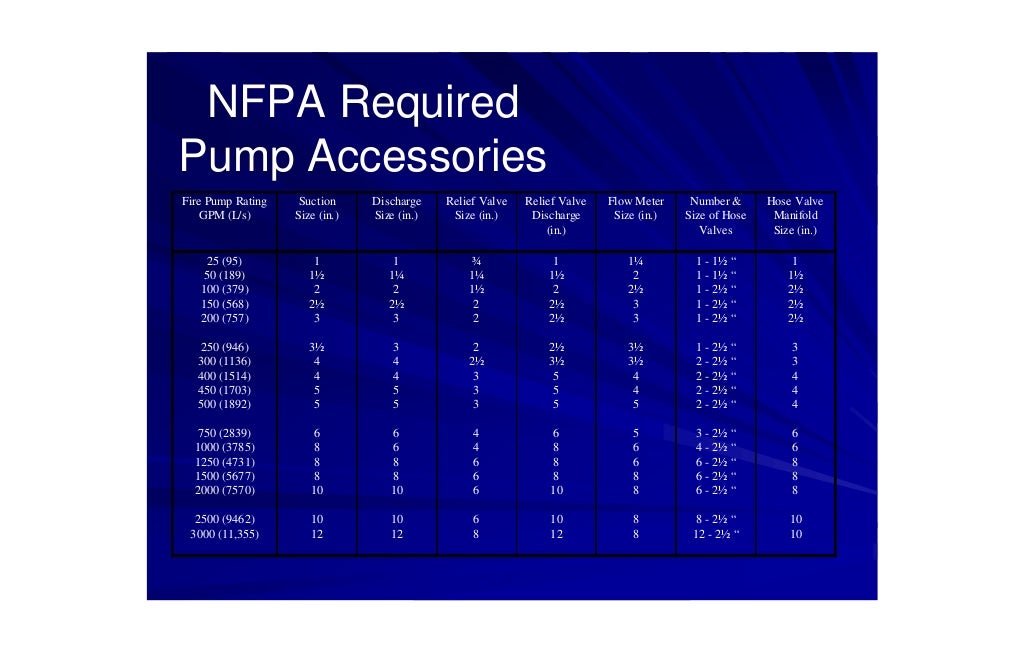 Nfpa20 standard for the installation of stationary pumps for fire pro…