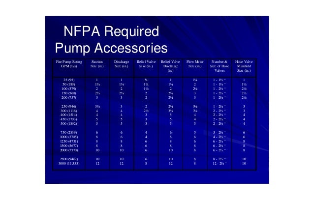 Nfpa20 standard for the installation of stationary pumps for fire pro…