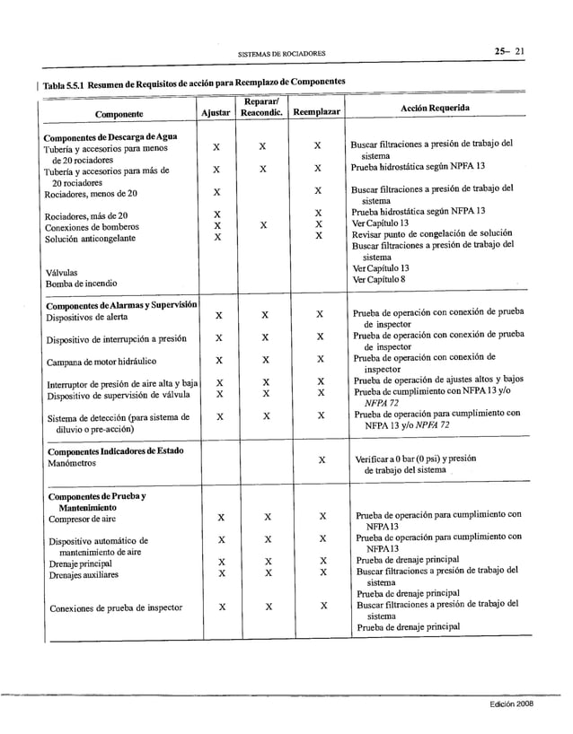 Nfpa 25 | PDF | Science