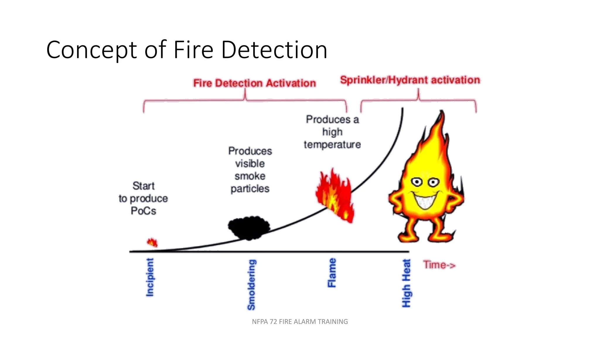 NFPA 72 Fire Alarm Training.pdf fire detection system | PDF