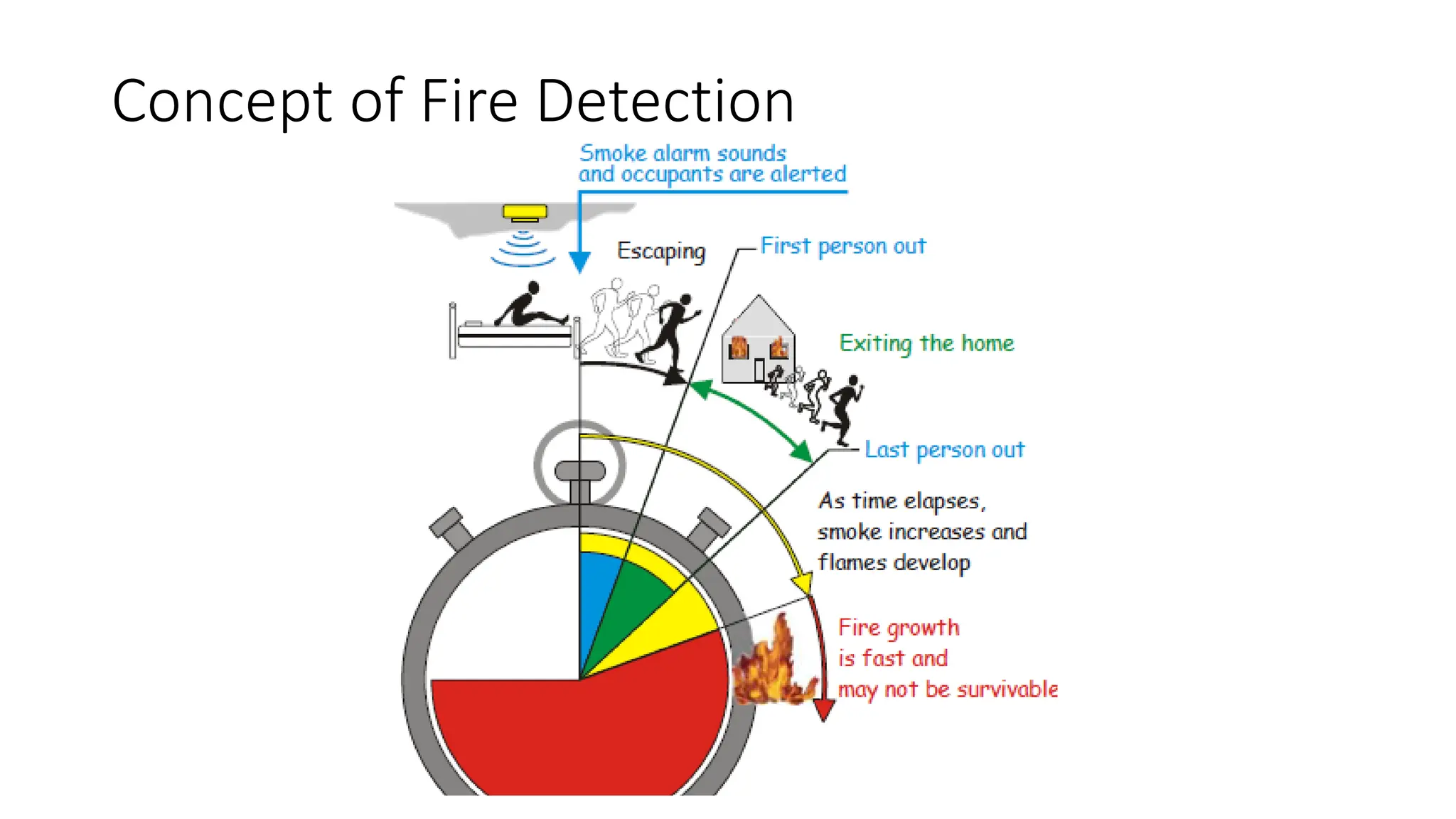 NFPA 72 Fire Alarm Training.pdf fire detection system | PDF